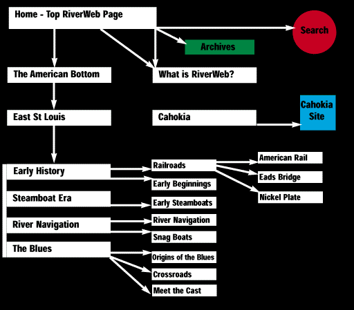 RiverWeb: Navigating in RiverWeb